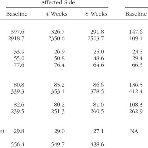 Summary Of Mean Scores On The Subtests Comprising The Dependent