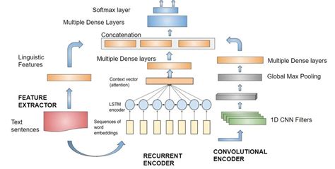 The Proposed Model Architecture For Customer Suggestion Mining Download Scientific Diagram