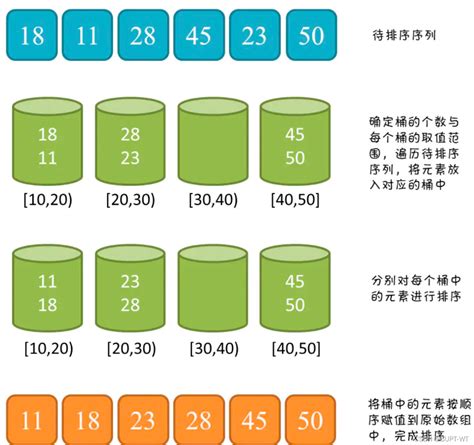 排序算法 桶排序编程桶排序 Csdn博客