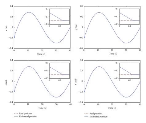 Estimated Position And Real Position Of Output Feedback Io Ntsmc With