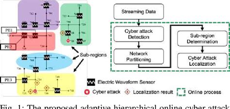 Figure 1 From Adaptive Hierarchical Cyber Attack Detection And
