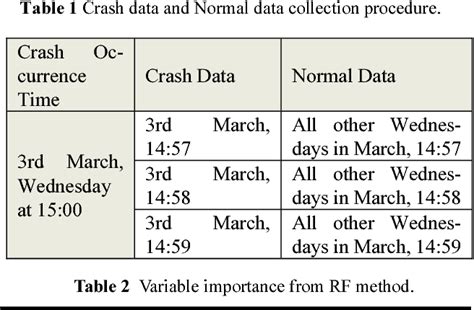 table 1 from real time crash prediction model for urban expressway