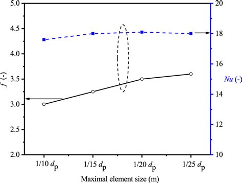 Variations Of Drag Coefficients And Nusselt Numbers With Different Mesh Download Scientific