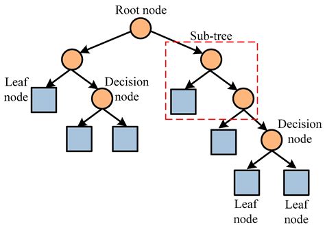 Load Forecasting Models In Smart Grid Using Smart Meter Information A Review