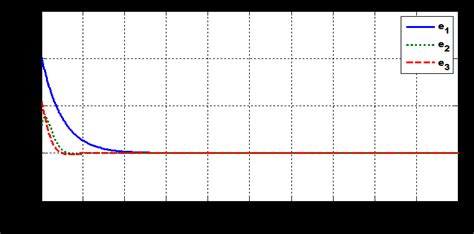Synchronization Errors Between The Drive 1 And Response 2 Chaotic
