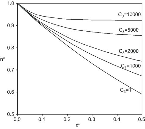A Plot Of N Vs T For Log Normally Distributed Small Particles Of Download Scientific Diagram