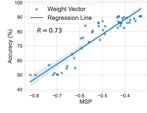 Figure 2 From Not All Demonstration Examples Are Equally Beneficial