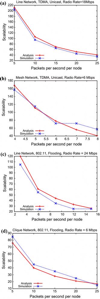 comparison of analytical model with discrete event simulation a tdma