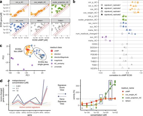 Understanding The Difference Between Ic50 And Ec50 Genspark