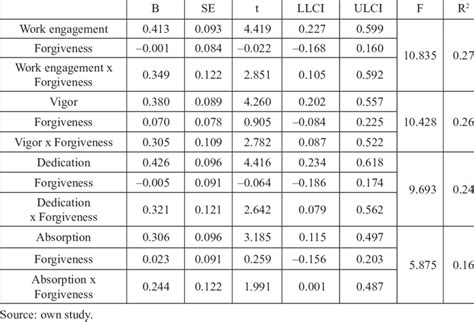 Moderated Regression Analysis Predicting Job Satisfaction From