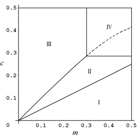 Heuristic Diagram Showing The Four Regions Of The M