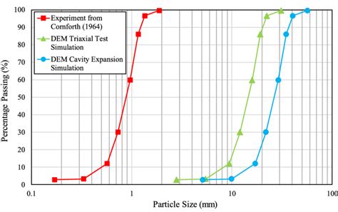 Particle Size Distribution Adopted In Experimental Test Calibration