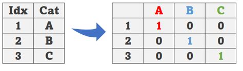 Pandas For One Hot Encoding Data Preventing High Cardinality Towards Data Science