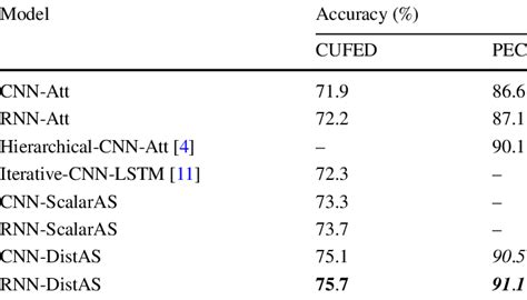results of album event recognition download scientific diagram