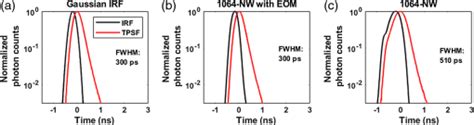 Optimization Of Time Domain Diffuse Correlation Spectroscopy Parameters