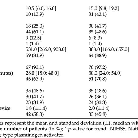 Comparison Of Clinical And Endovascular Findings According To