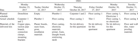 Planned Schedule Actual Material Delivery Dates And Tasks Detected Download Scientific