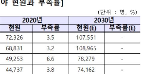 5대 신산업기술인력 2020년 24만명→2030년 38만명으로 급증