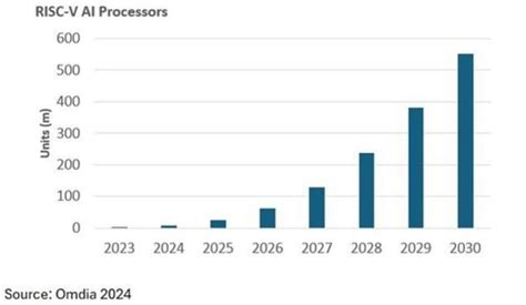 【行业动态】omdia：预计2030年risc V架构将占据25市场份额搜狐汽车搜狐网