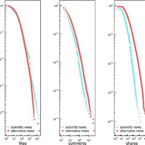 Users Activity Empirical Complementary Cumulative Distribution