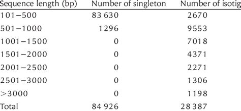 Isotig And Singleton Sequence Length Distribution Download Table