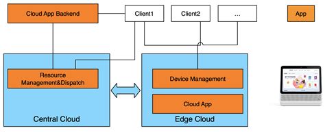 Client Edge Cloud Coordination Use Cases And Requirements