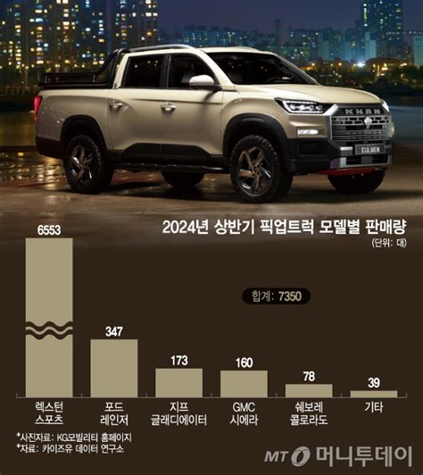 크다 위장막 뚫은 존재감에 정의선도 흡족한 차…픽업트럭 시장 흔들까