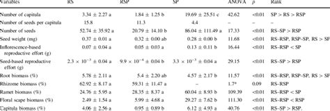 comparison of reproductive allocation and biomass partitioning between
