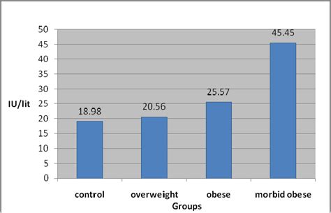 Showing AST Level In Females Download Scientific Diagram