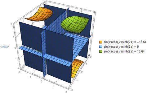 The Contour Graph Of The Solution Of Example With Different Surfaces Download Scientific