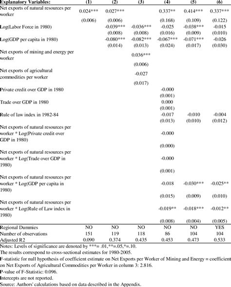 Determinants Of Export Concentration Download Table