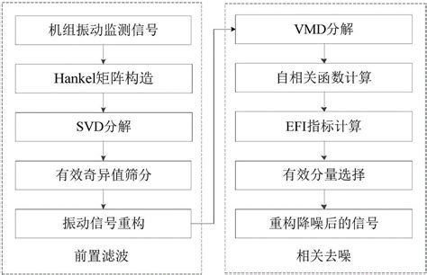 Hydroelectric Generating Set Vibration Signal Noise Reduction Method Based On Mode