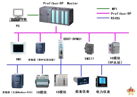 Modbus RTU转Profibus DP协议转换器 ODOT DPM01 品牌 价格 图片 报价 易卖工控网