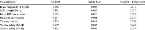 Statistical Size Effects For The Main Effects And Interactions Of The