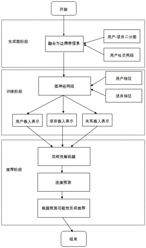 public test recommendation method based on graph neural network