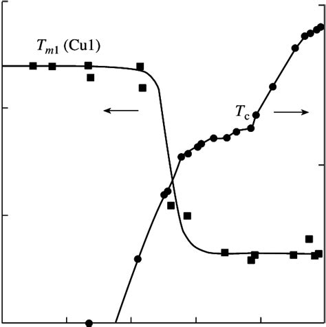 Phase Diagram Showing The Region Of Superconductivity And The Regions