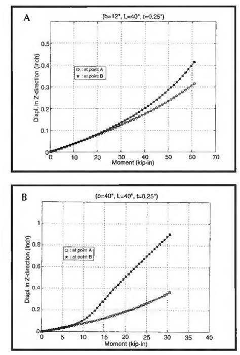 Figure 2 From Weldin G Distortion Of A Thin Plate Panel Structure
