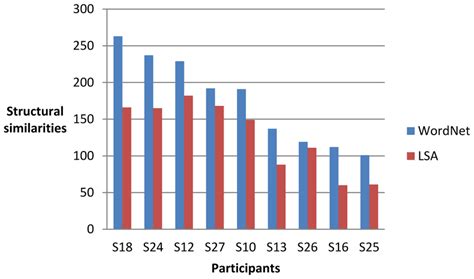 Significant Structural Similarities Partial Orders Of Similarity
