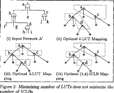 Figure 1 From Exact Tree Based Fpga Technology Mapping For Logic Blocks With Independent Luts