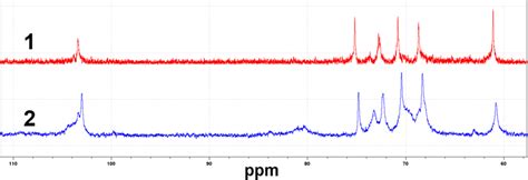 ¹³C NMR spectra of 1 the initial and 2 sulfated arabinogalactan