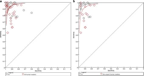 The Sroc Curve Compares Ai With All Human Readers And Ai With Download Scientific Diagram