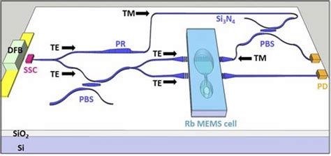 Silicon Nitride Waveguide Polarization Rotator And Polarization Beam Splitter For Chip Scale