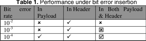 Table 1 From A Scalable Network Architecture For Distributed Virtual Environments With Dynamic