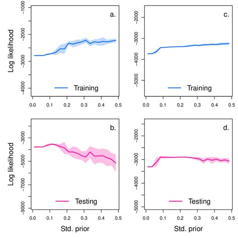 Figure S11 Cross Validation Plot Of The Node Analysis Of The Hare Lynx