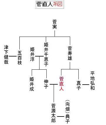 菅直人さん実は奥さんはいとこだった