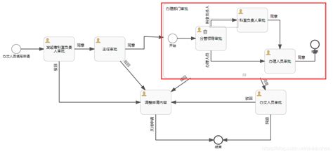 初探flowable流程引擎,偶遇多实例子流程flowable动态子任务 Csdn博客 初探flowable流程引擎,偶遇多实例子流程flowable动态子任务 Csdn博客
