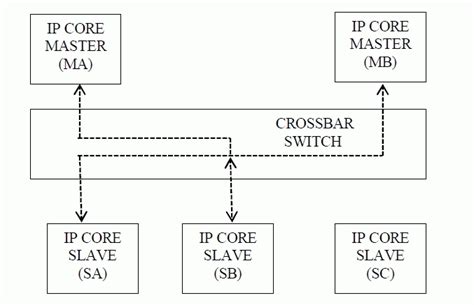A Review Of System On Chip Bus Protocols Open Access Journals