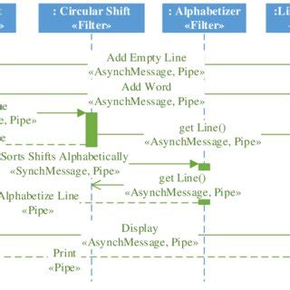 Modelling Pipe And Filter Pattern Using Stereotypes Download Scientific Diagram