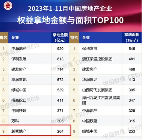 林昭远的“400亿补仓目标”下越秀地产在多城市溢价抢地？ 财富号 东方财富网