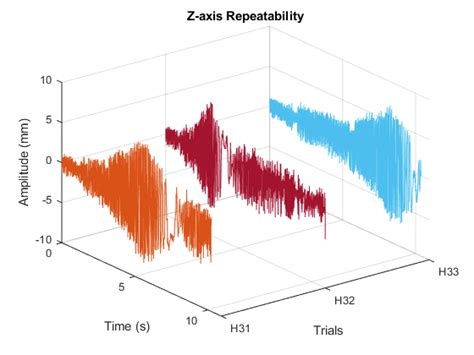 shows z axis repeatability for engine position download scientific